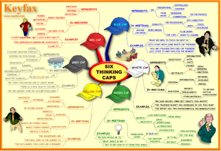 Six Thinking Caps – Keyfax – For Mind Maps
