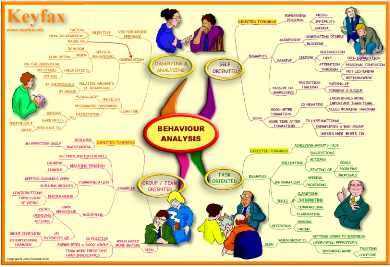 Behaviour Analysis – Keyfax – For Mind Maps