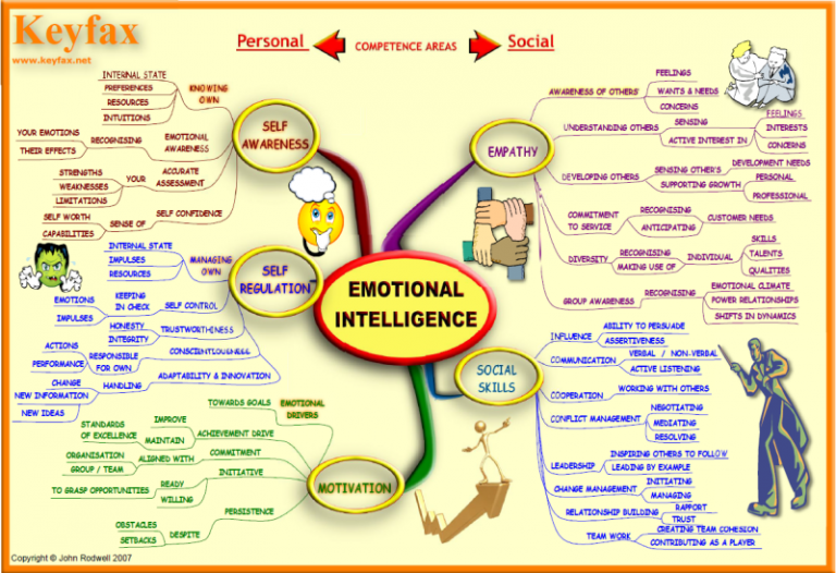 Emotional Intelligence – Keyfax – For Mind Maps