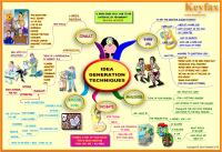 Idea Generation Techniques – Keyfax – For Mind Maps