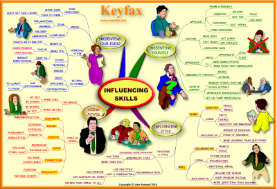 Influencing Skills – Keyfax – For Mind Maps