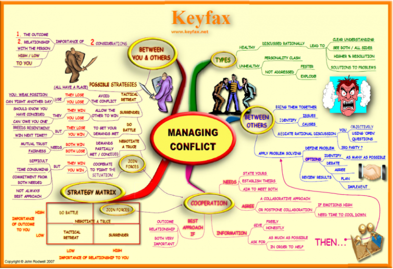 Managing Conflict – Keyfax – For Mind Maps