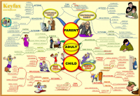 Transactional Analysis: The PAC Model – Keyfax – For Mind Maps