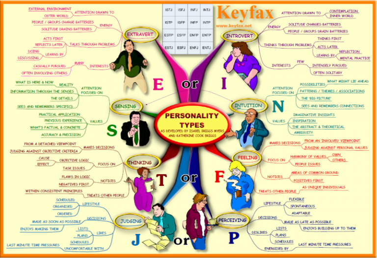 Personality Types (Myers/Briggs) – Keyfax – For Mind Maps