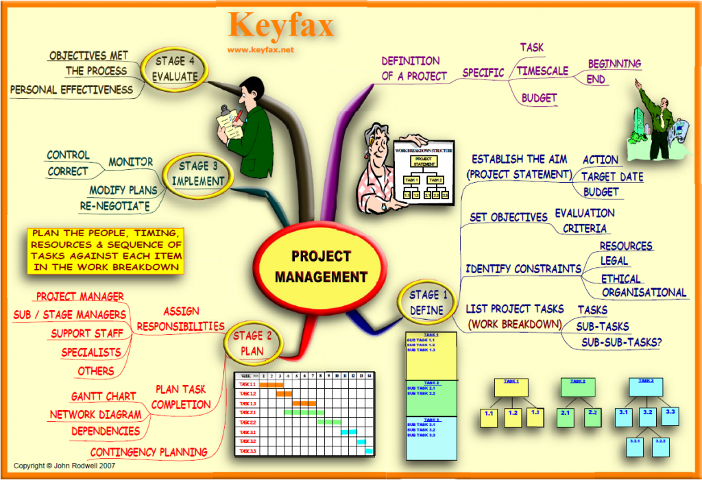 Project Management (Basic) – Keyfax – For Mind Maps