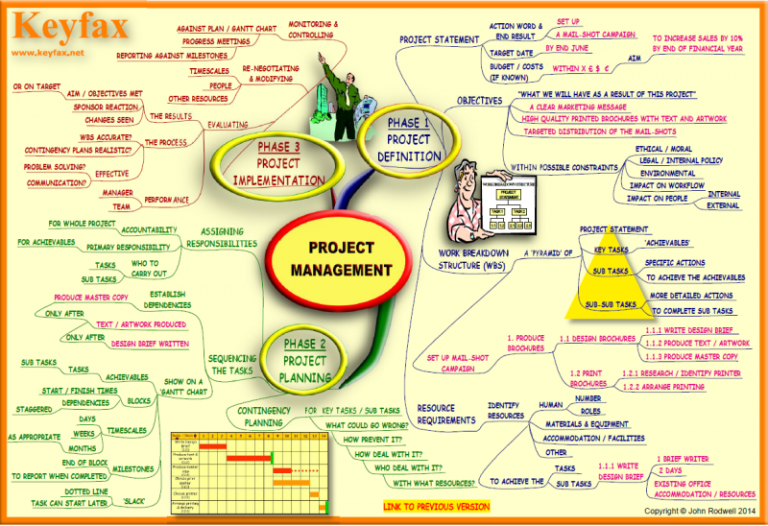 Project Management (Detailed) – Keyfax – For Mind Maps