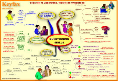 Questioning Skills – Keyfax – For Mind Maps