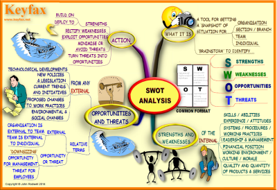 SWOT Analysis – Keyfax – For Mind Maps
